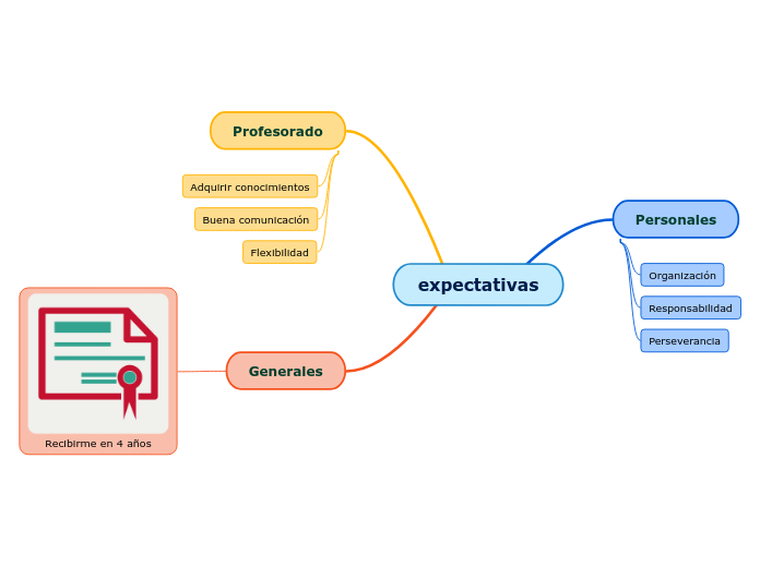 expectativas - Mind Map